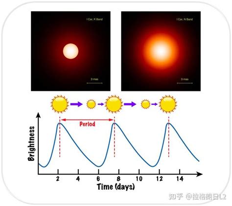科普 宇宙中的量天尺——造父变星 知乎