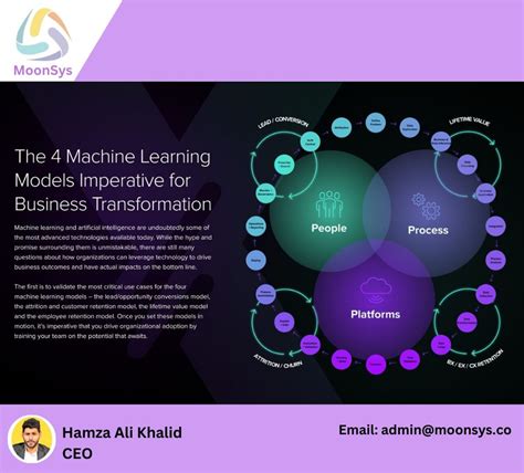 The 4 Ml Models For Business Transformation By Moonsys Moonsys Posted On The Topic Linkedin