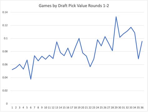 Draft Pick Valuereturn Data Rthefootywithbroden