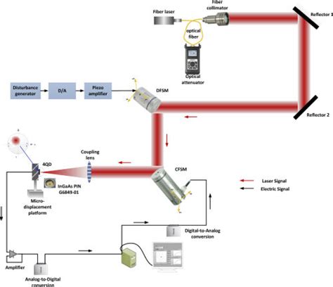 Schematic Diagram Of Beam Jitter Control Experiment Platform