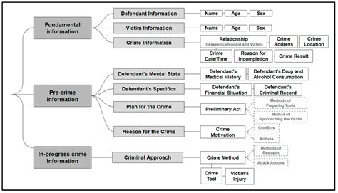 Key Information Extraction For Crime Investigation By Hybrid