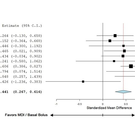 Forest Plot Results Of Random Effect Meta Analysis Model Download Scientific Diagram