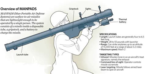 Igla S Missile Upsc Prelims Ias4sure
