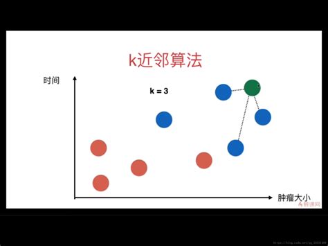 机器学习 Knn算法基本思想knn算法的思想 Csdn博客