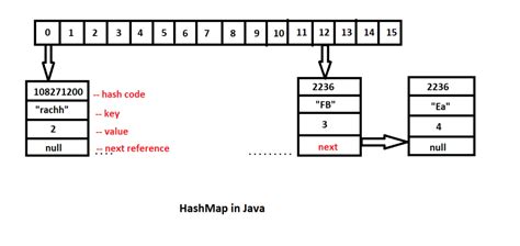 Internal Working Of Hashmap In Java Data Structures And Algorithms In