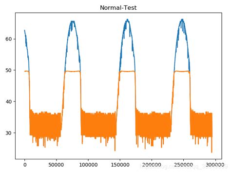 登堂入室lstm:使用lstm进行简单的时间序列异常检测lstm异常检测 Csdn博客 登堂入室lstm:使用lstm进行简单的时间序列异常检测lstm异常检测 Csdn博客