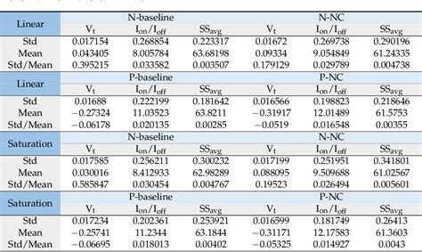 Table 2 From Impact Of Process Induced Variations On Negative
