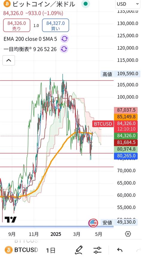 2025年4月13日暗号資産（crypto Currency、bitcoin金融動向についてメモ｜katoken