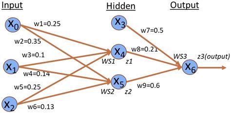 Solved Urgent You Are Training The Multilayer Perceptron Network