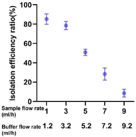 Figure 3 From Precision Isolation Of Circulating Leukemia Cells In