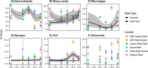 Mean Percent Cover For Each Of The Five Main Benthic Functional Groups Download Scientific