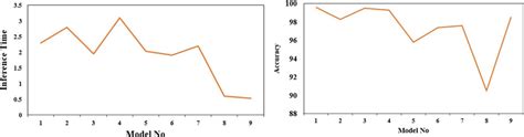 comparison of inference time ms and accuracy with existing models