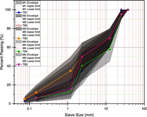 Aggregate Gradation For Dense Graded Emulsion Mixtures Download
