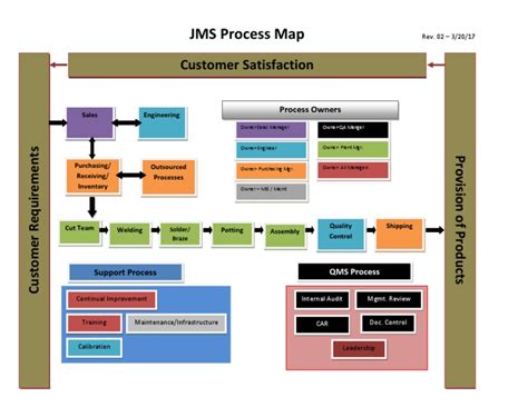 Jms Process Map Customer Satisfaction Pdf