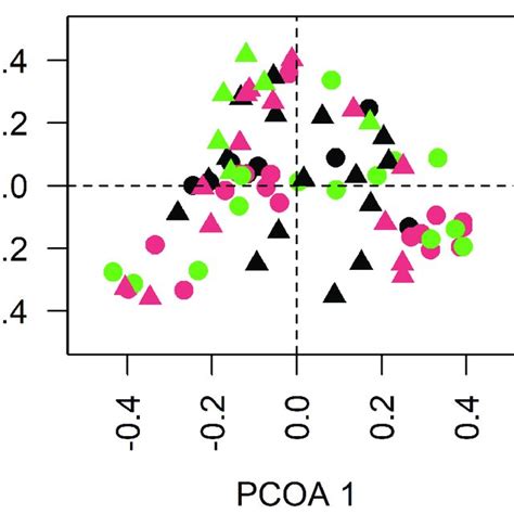 Results Of The Principal Coordinates Analysis Pcoa Based On The