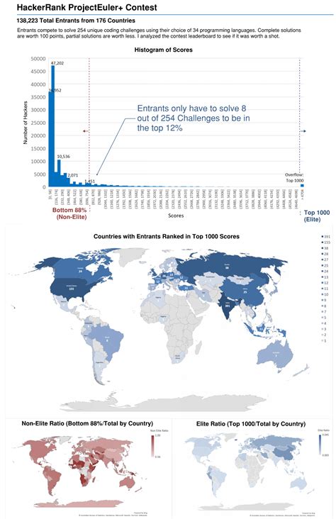 [oc] hackerrank s projecteuler contest score histogram and