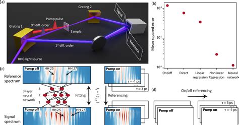 Figure 1 From High Sensitivity Extreme Ultraviolet Transient Absorption Spectroscopy Enabled By