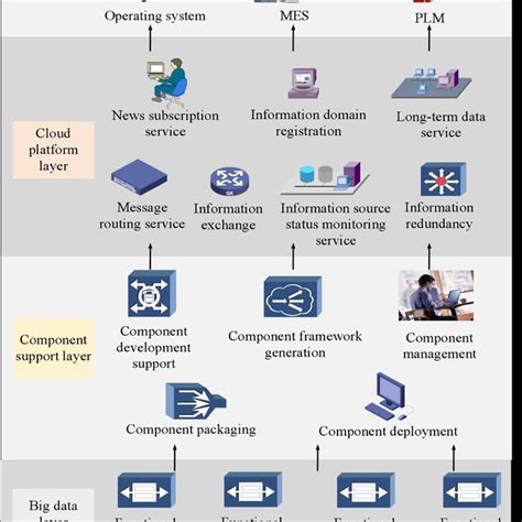 Big Data Driven Cps Architecture For Cloud Platforms Download