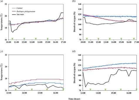 Variations In Temperature And Dissolved Oxygen Concentration In Two Download Scientific Diagram