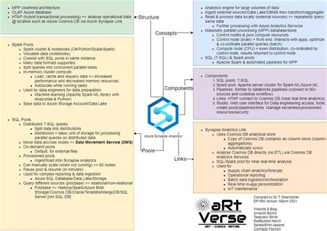 Microsoft Azure Data Fundamentals Dp 900 Synapse Analytics Cheat Sheet 19