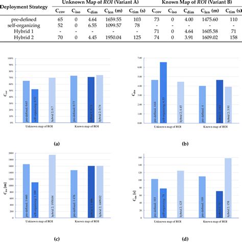 Performance Metrics For Various Deployment Strategies Known And Download Table