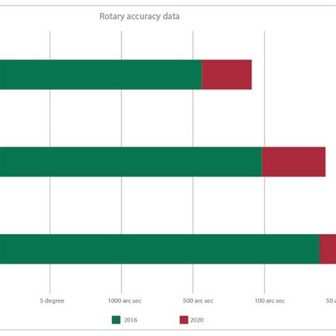 Results Of The Encoder Survey Regarding Linear Accuracy Download