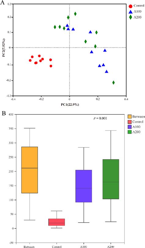 A The Principal Coordinates Pcoa Analysis Of Intestinal Microbiota Download Scientific