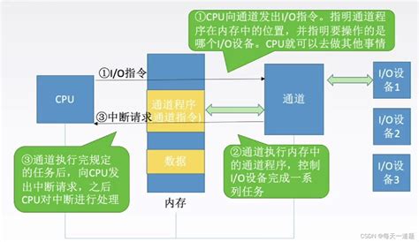 Io系统基本概念主机io系统 Csdn博客