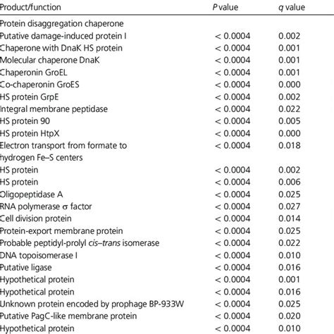 Top 25 Upregulated Genes Based On P Value Of Microarray Data Download