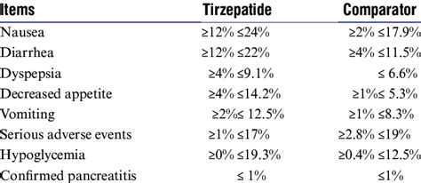 Tirzepatide Adverse Events Reported In Surpass 1 5 Trials Download