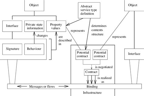 3 Object Structure Interface References And Binding Download