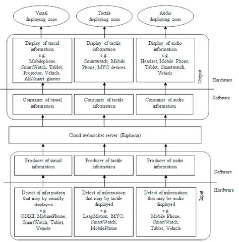 high level block diagram for in vehicle augmented reality system