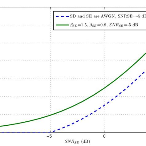 the pdf of a gg distributed random variable for different values of β