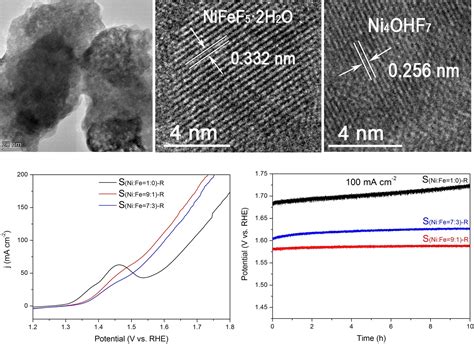 Nife Fluorides Hydroxide Nanocomposite As Efficient Oer Catalyst Zhang Chemphyschem