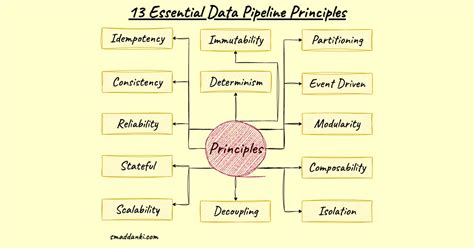 13 essential data pipeline design principles for effective data