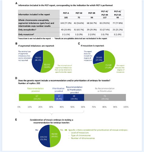 Information On Chromosomal Status Included In The Pgt Report In
