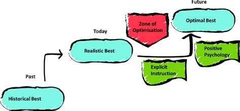 The Framework Of Achievement Bests Phan Et Al 2017 Download