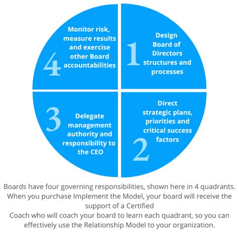 Find Your Solution Governance Matters