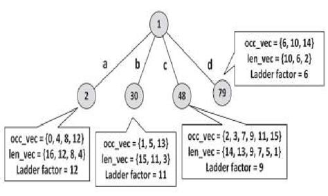Node Structure Of The Suffix Trie Download Scientific Diagram