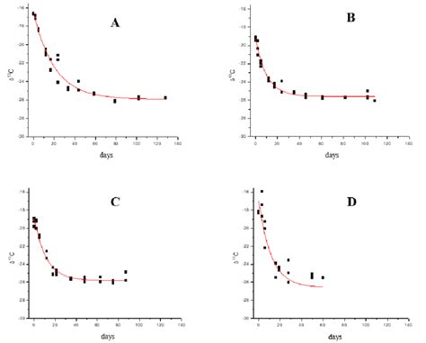 Isotopic Dilution Curves Of Carbon In Hoof Of Pigs That Had The Diet