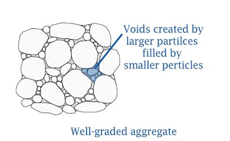 Let Me Tell You A Story Non Uniformly Graded Base With Interlocking Granular Structures
