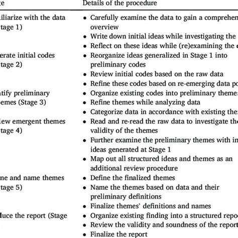 Details Of Thematic Analysis Procedures Download Scientific Diagram