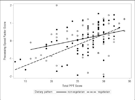Association Between Ppt And Processing Speed Abilities By Dietary Pattern Download Scientific