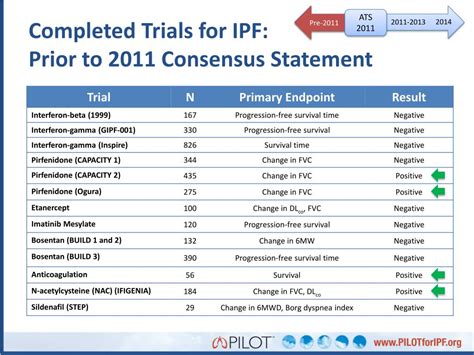 Ppt Navigating The New Era In Ipf Pathophysiology And Recent Clinical Trials Powerpoint