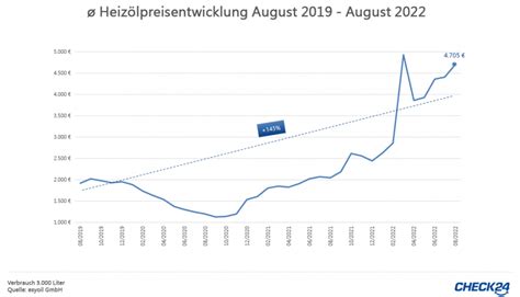 Heizölpreise Prognose 2025 Heizölpreise Bewegen Sich Nahe Jahrestief