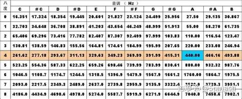 钢琴的频率 知乎
