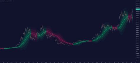 Weighted Regression Bands Zeiierman — Indicator By Zeiierman