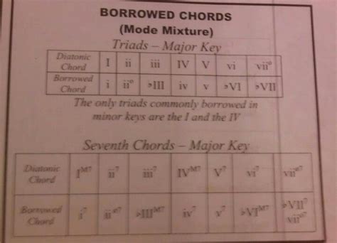 Borrowed Chords Mode Mixture