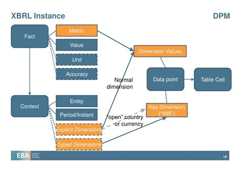 Ppt Eba Taxonomy And Dpm Architect Powerpoint Presentation Free