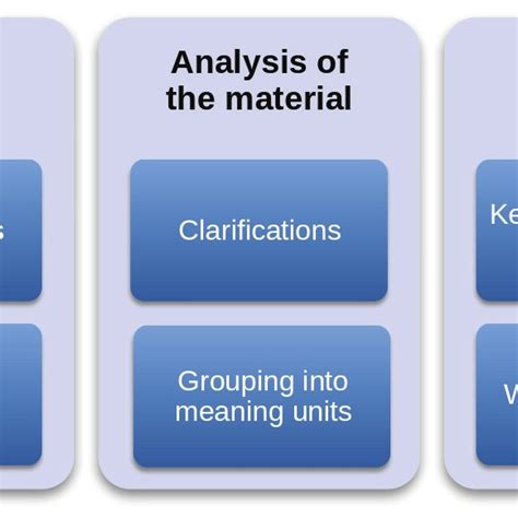 Construction Process Of Competency Profiles According To The Dialogic